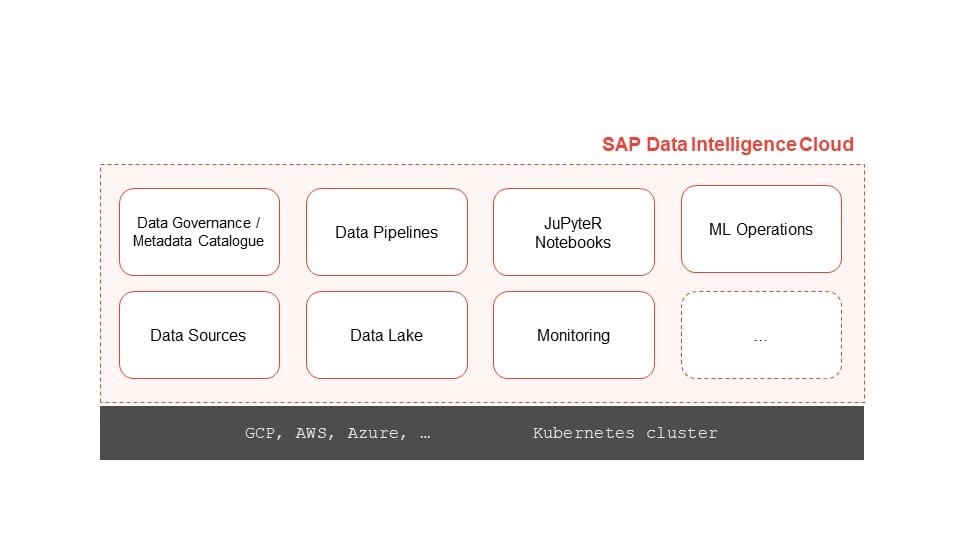 Sap Di Data Intelligence And The Future Of Business Data Platforms